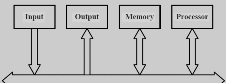 15 Types of Buses in Computer Architecture - VIVA DIFFERENCES